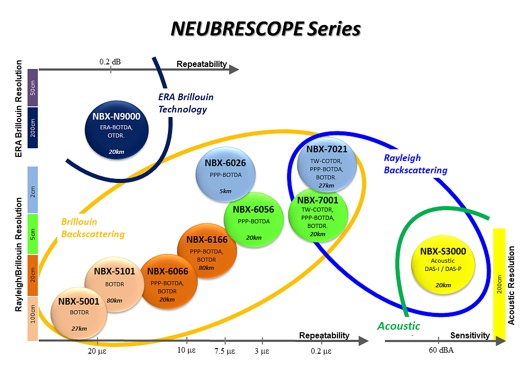 非破壊検査機器/装置 光ファイバひずみ計測で品質監視[ニューブレクス(株)]- NEUBRESCOPE(製品ラインアップ)